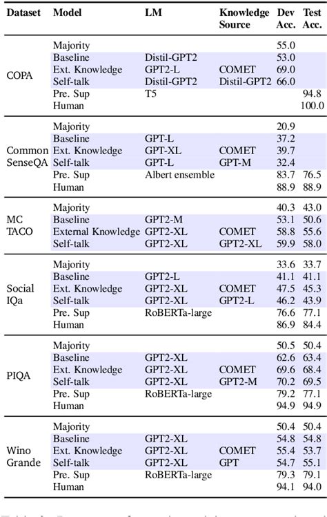 table 1 from unsupervised commonsense question answering with self talk