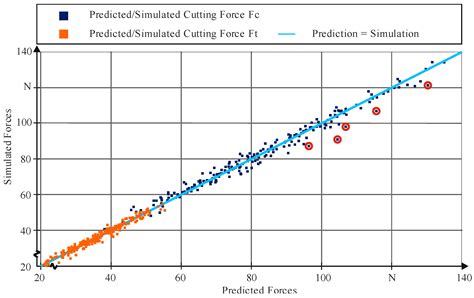 Jmmp Free Full Text A Data Driven Approach For Cutting Force Prediction In Fem Machining