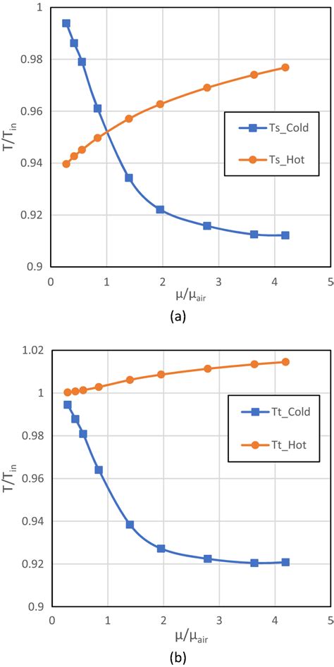 Effect Of Dynamic Viscosity Ratios On Dimensionless A Static And B Download Scientific Diagram