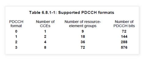 Understanding The Importance Of CCEs In LTE Networks