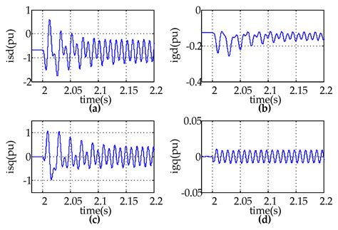 Energies Free Full Text Passivity Based Control Of A Doubly Fed Induction Generator System