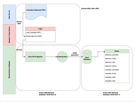 Jian M On Linkedin I Built Api Endpoints In Xano That 1