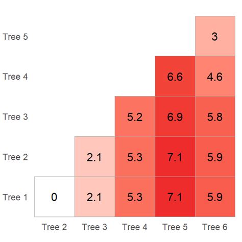 table of tree distances from figure 2 download scientific diagram