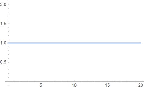 Plotting What Is Wrong With The Plot Of This Transfer Function