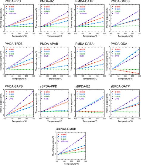 Thermal Expansion Measures Of The Lattice Parameters Defined As Aa 0