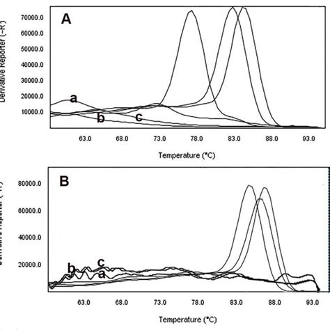 Melting Curve Analysis And Analytical Specificity Of Real Time Pcr For Download Scientific