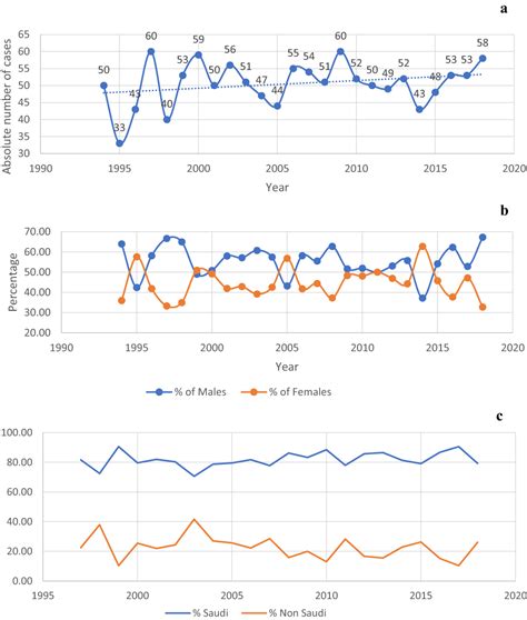 Retrospective Analysis Of Ocular Cancer In Saudi Arabia Opth