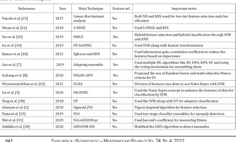 table 1 from double layered priority based gray wolf algorithm prgwo