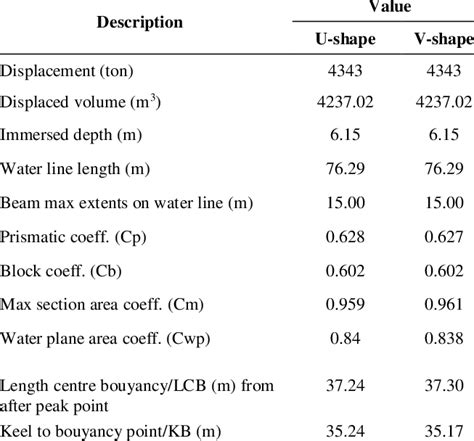 The Hydrostatic Parameters After Re Designed Process Particularly In
