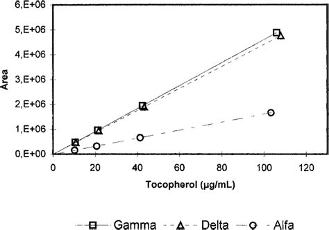 Representative Standard Curve For Tocopherol Isomers Download