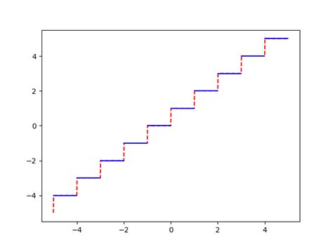 Python How Can I Plot A Discontinuous Ceiling Function Stack Overflow