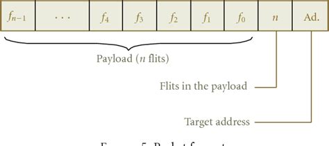 figure 1 from an adaptive message passing mpsoc framework semantic