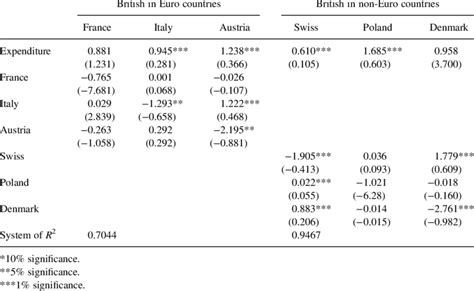 input price and expenditure elasticities for british tourists