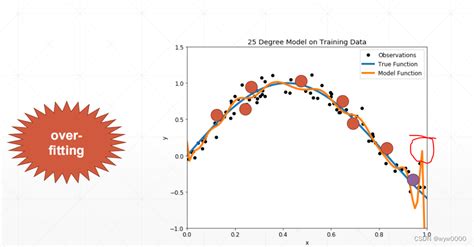 Pytorch 过拟合and欠拟合 Csdn博客