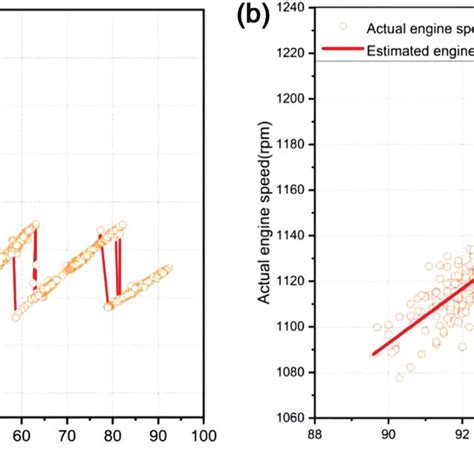 Engine Performance Characteristic Curves A Power B Torque And C Download Scientific