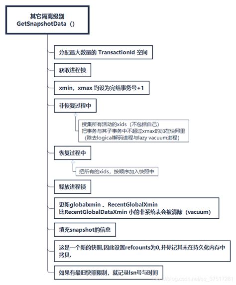 Postgresql源码阅读笔记7（参考husthxd在itpub的博客）gettransactionsnapshot函数 Csdn博客