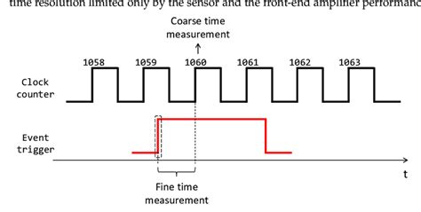 Time Measurement Concept The Coarse Time Information Of The Event