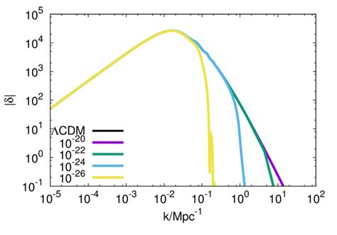 Mass Power Spectrum Of Scalar Field Density Contrast Calculated From