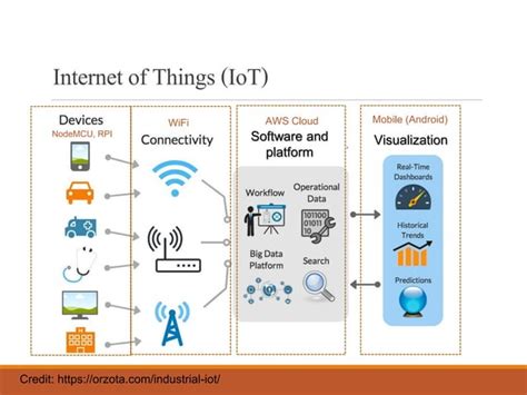 Home Automation Using Iot And Aws Cloud Technology Pdf Cloud Computing Internet