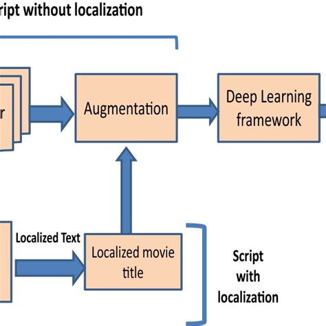 flowchart of the proposed method for script separation representing
