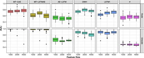 Multi Task Deep Autoencoder To Predict Alzheimers Disease Progression Using Temporal Dna