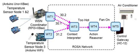 the prototyped rosa application scenario the dotted lines indicate