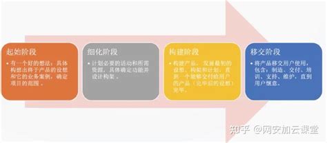 课程分享 开发流程以及相关安全工具 知乎