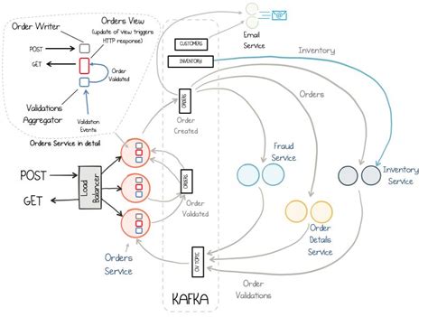 Confluent Debezium Springboot Java Microservices