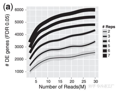 Rna Seq 详细教程:count 数据探索(4) 知乎 Rna Seq 详细教程:count 数据探索(4) 知乎
