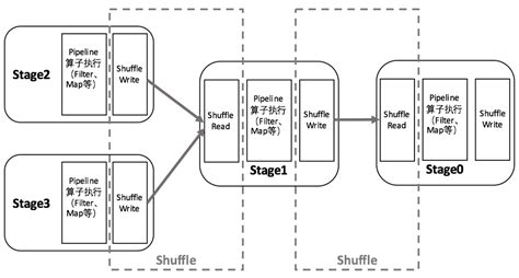 Pyspark基础入门（6）：spark Shuffle