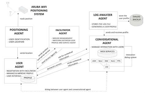 Schema Of The Distributed Mas Architecture Download Scientific Diagram