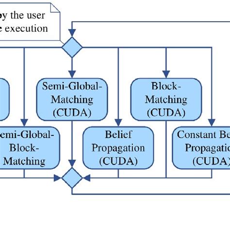Activity Diagram For The Selection Of The Stereo Correspondence Download Scientific Diagram