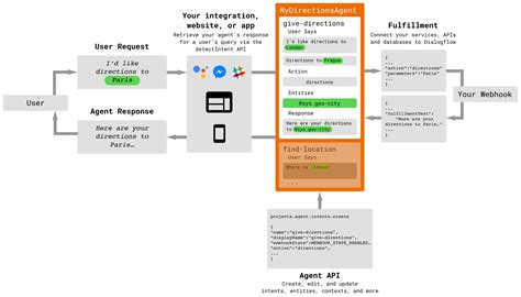 installing the dialogflow python sdk hands on python deep learning