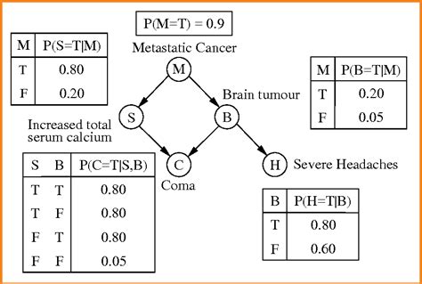 simple bayesian network