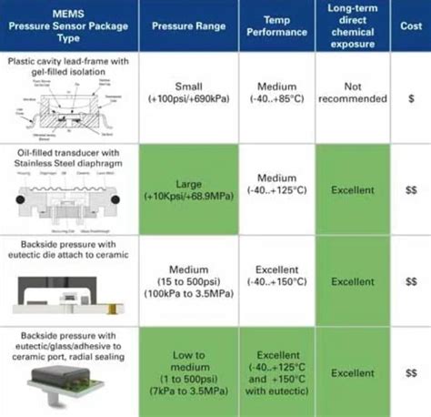 Mems Grapg Merit Sensor