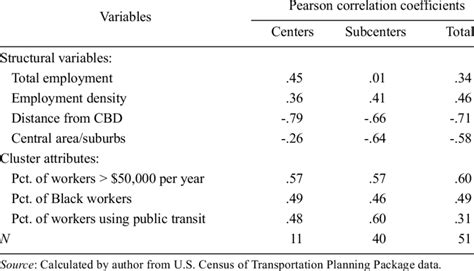 Zero Order Correlation Coefficients Between Mean Commuting Time And