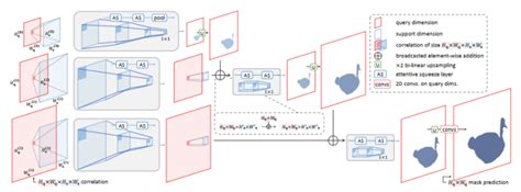 integrative few shot learning for classification and segmentation
