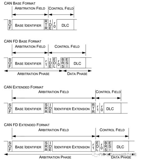 Automotive Elaborate Communication Bus Of The Can Fd Bus Protocol Detailed Programmer Sought