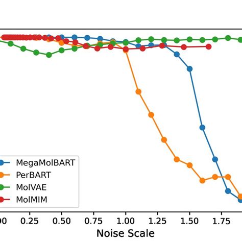 Novelty As A Function Of Noise Scale Note How Latent Variable Models Novelty As A Function Of Noise Scale Note How Latent Variable Models