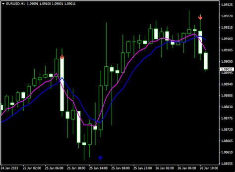 Moving Average Crossover Signal Indicator Mt4