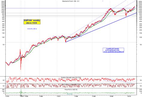 historical charts indices 22 of 31 sandp500