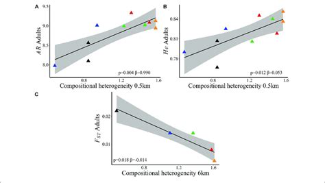 Relationships Of Neutral Genetic Variability And Landscape