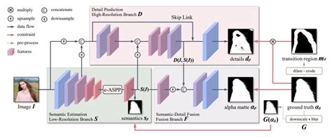 【深度学习】modnet：基于深度学习的抠图工具，已开源 Csdn博客