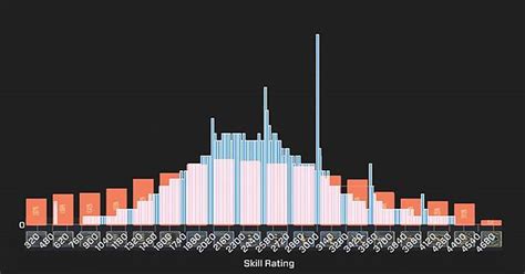 The Real Sr Issue Comparing Per Rank In Overwatch Vs Csgo Album On Imgur