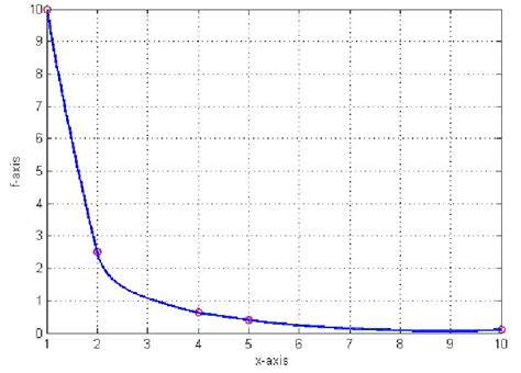 Convex Curve Using C 2 Rational Cubic Ball Function Download