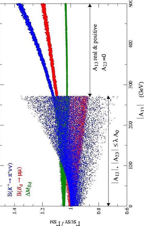 Anatomy Of The Susy Contributions To B K → π ν ¯ ν B B D → µ µ Download Scientific