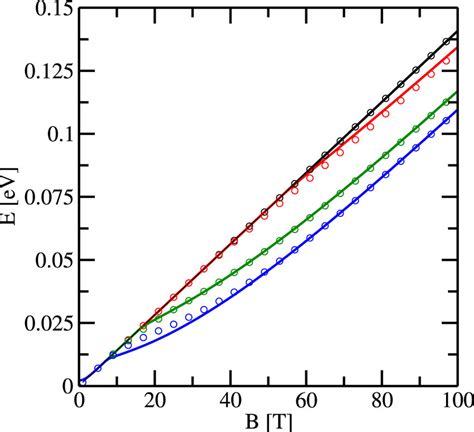 Lowest Eigenvalue For The Three Dimensional One Electron Problem Solid
