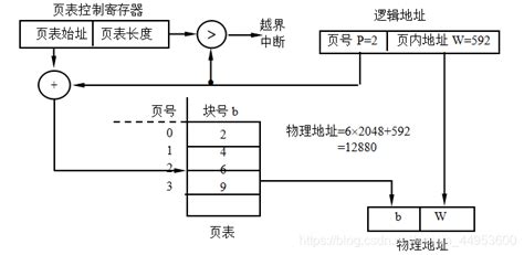 操作系统复习题（重点考点）笔记（1） 假定在某移动臂磁盘上 刚刚处理了访问143号柱面的请求 目前正在为访问125号柱 csdn博客