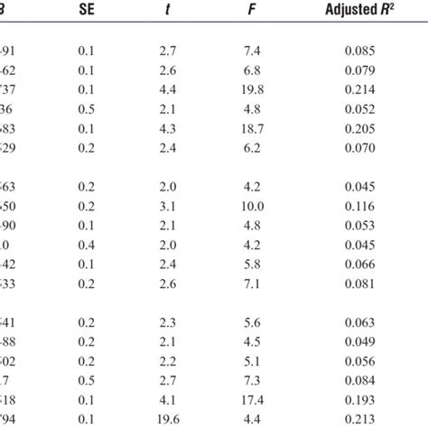 multivariate model determining biochemical variables associated with