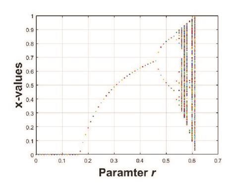 Bifurcation Diagrams Of The El Map Considering Different Values Of Download Scientific Diagram